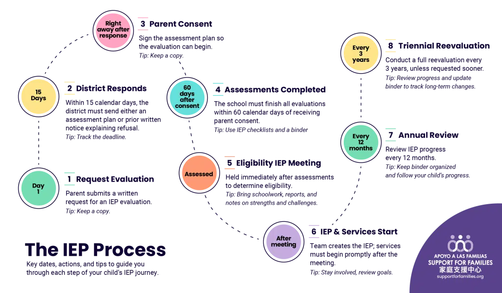 The IEP Process Step-by-Step: Evaluations, Goals, and Placement ...