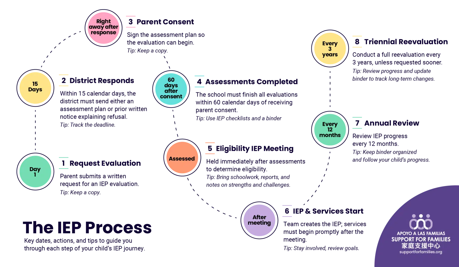 The IEP Process Step-by-Step: Evaluations, Goals, and Placement ...