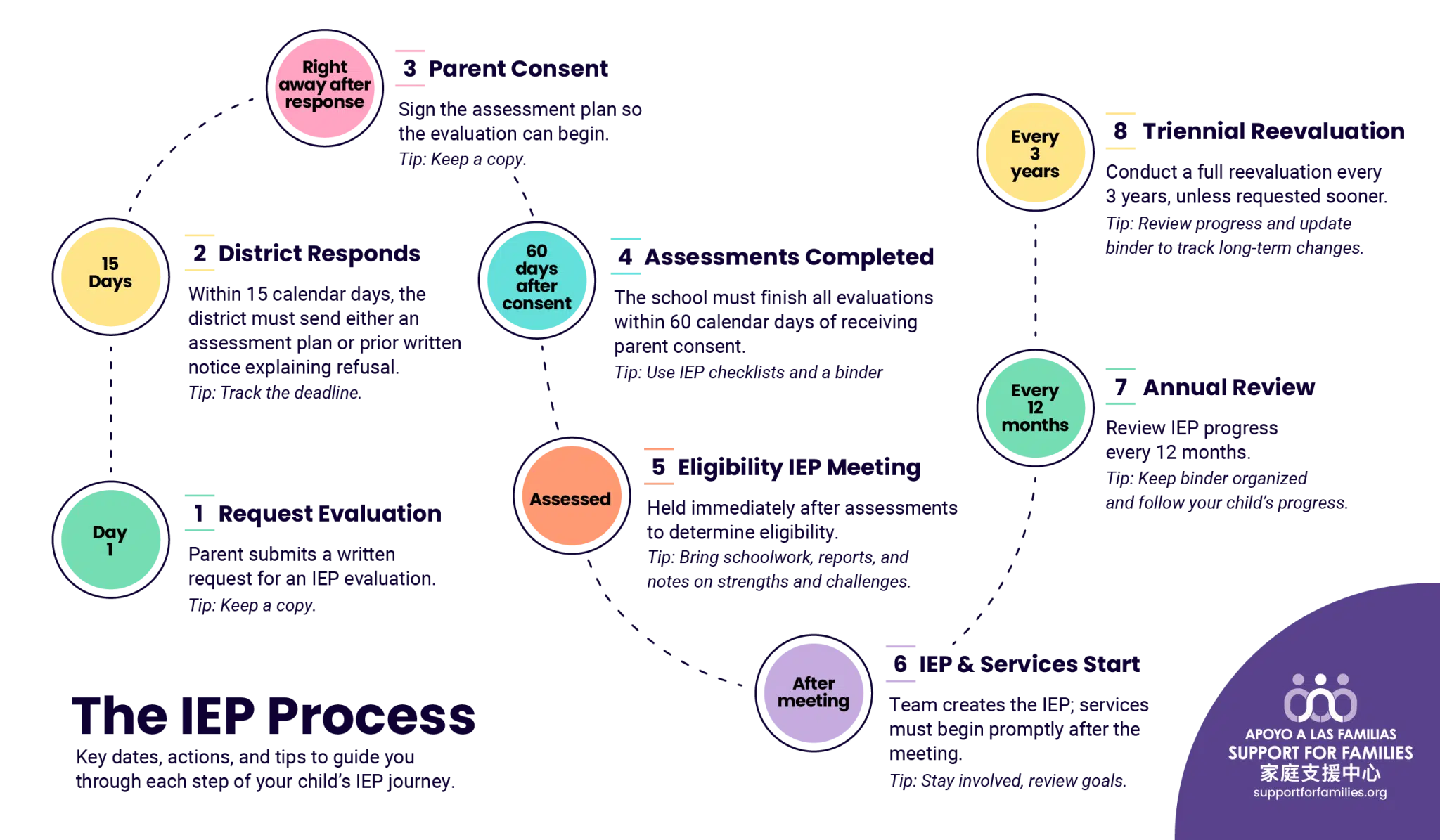 The IEP Process Step-by-Step: Evaluations, Goals, and Placement ...
